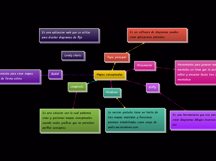 Mapas conceptuales - Mind Map